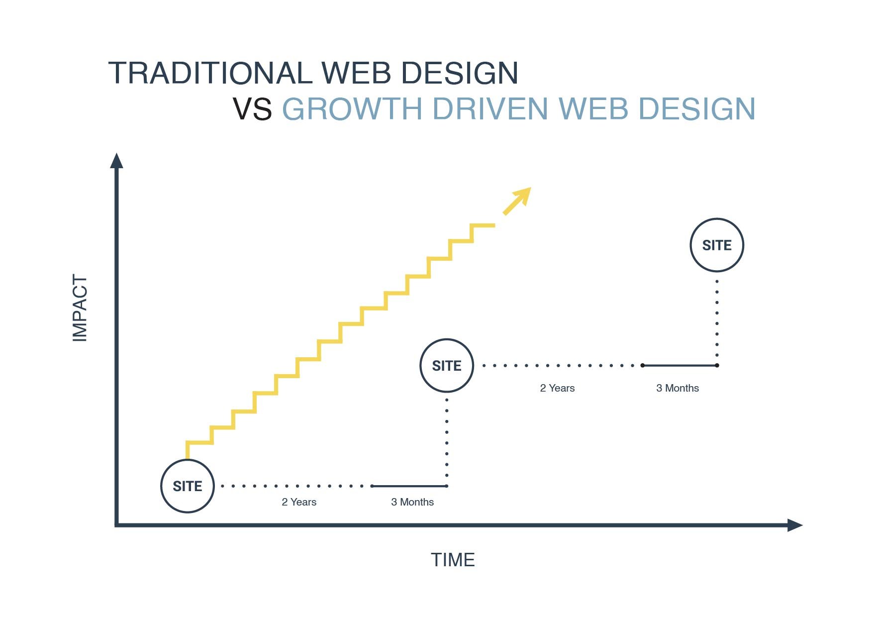 How Growth-Driven Design (GDD) Works In The Real World